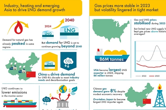2040년 이후 글로벌 LNG 수요 증가 전망 - 산업종합저널 에너지