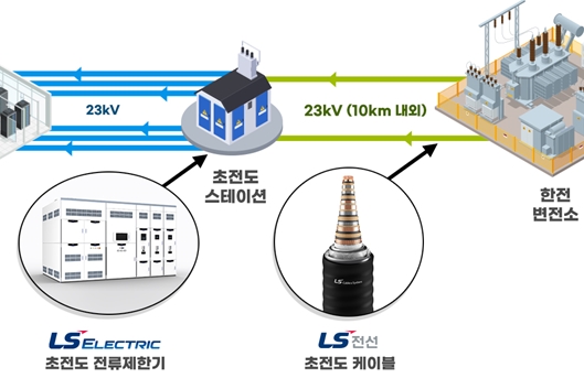 LS전선-LS일렉트릭, 세계 최초 IDC용 초전도솔루션 출시 - 산업종합저널 에너지