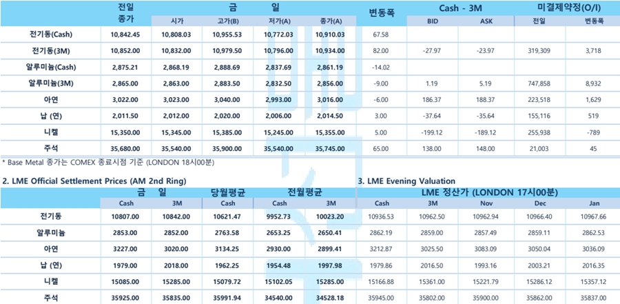 [비철금속 시황] CPI 둔화에 뉴욕증시 강세…FOMC 금리 인하 기대·구리 1만1천달러 근접[LME Daily]